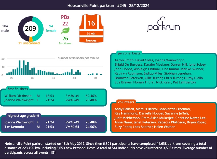 Hobsonville Point parkrun – Event #245 – 25 December 2024 | Hobsonville ...