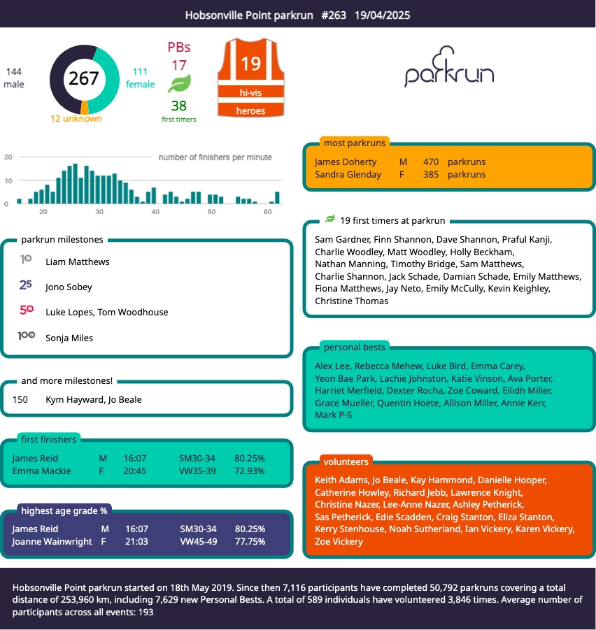 Hobsonville Point parkrun – Event #263 – 19 April 2025 | Hobsonville ...
