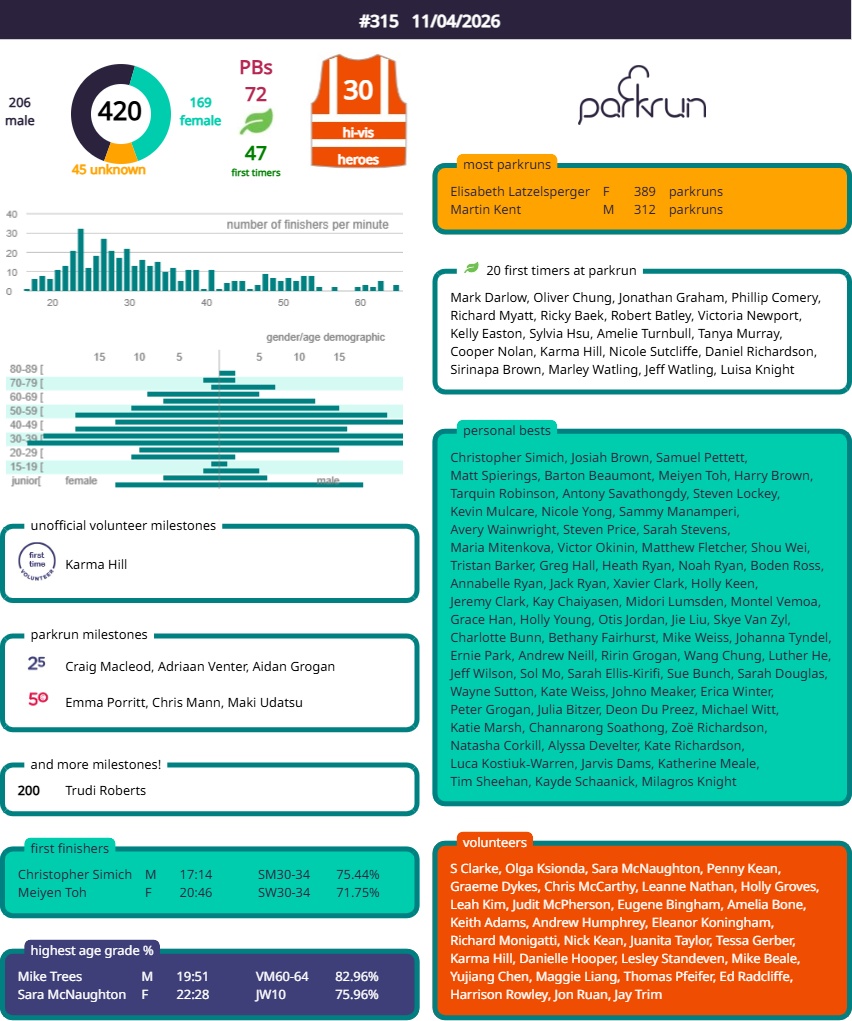 Hobsonville Point parkrun – Event #315 – 11 April 2026 | Hobsonville ...