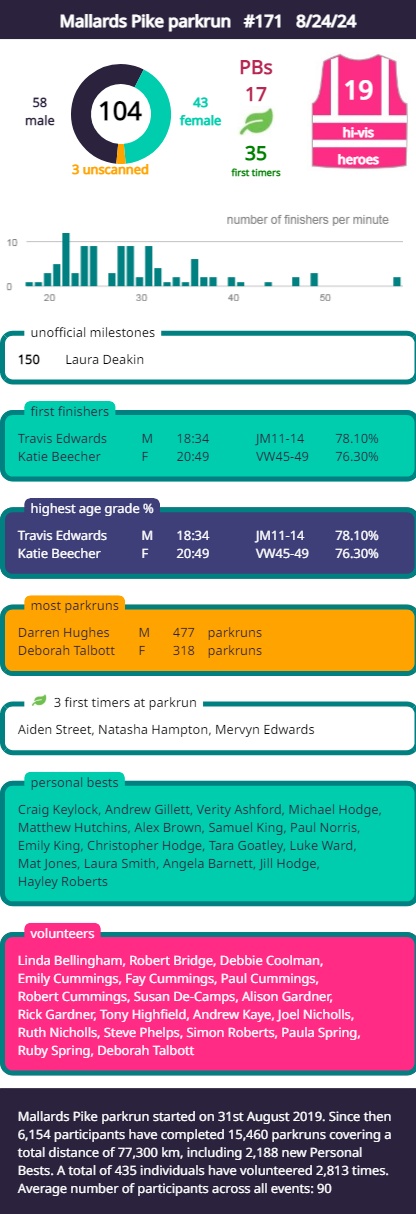 Mallards Pike event #171 – 24th August 2024 | Mallards Pike parkrun