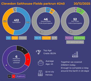 parkrun Results #240 – 20/12/2025 | Clevedon Salthouse Fields parkrun