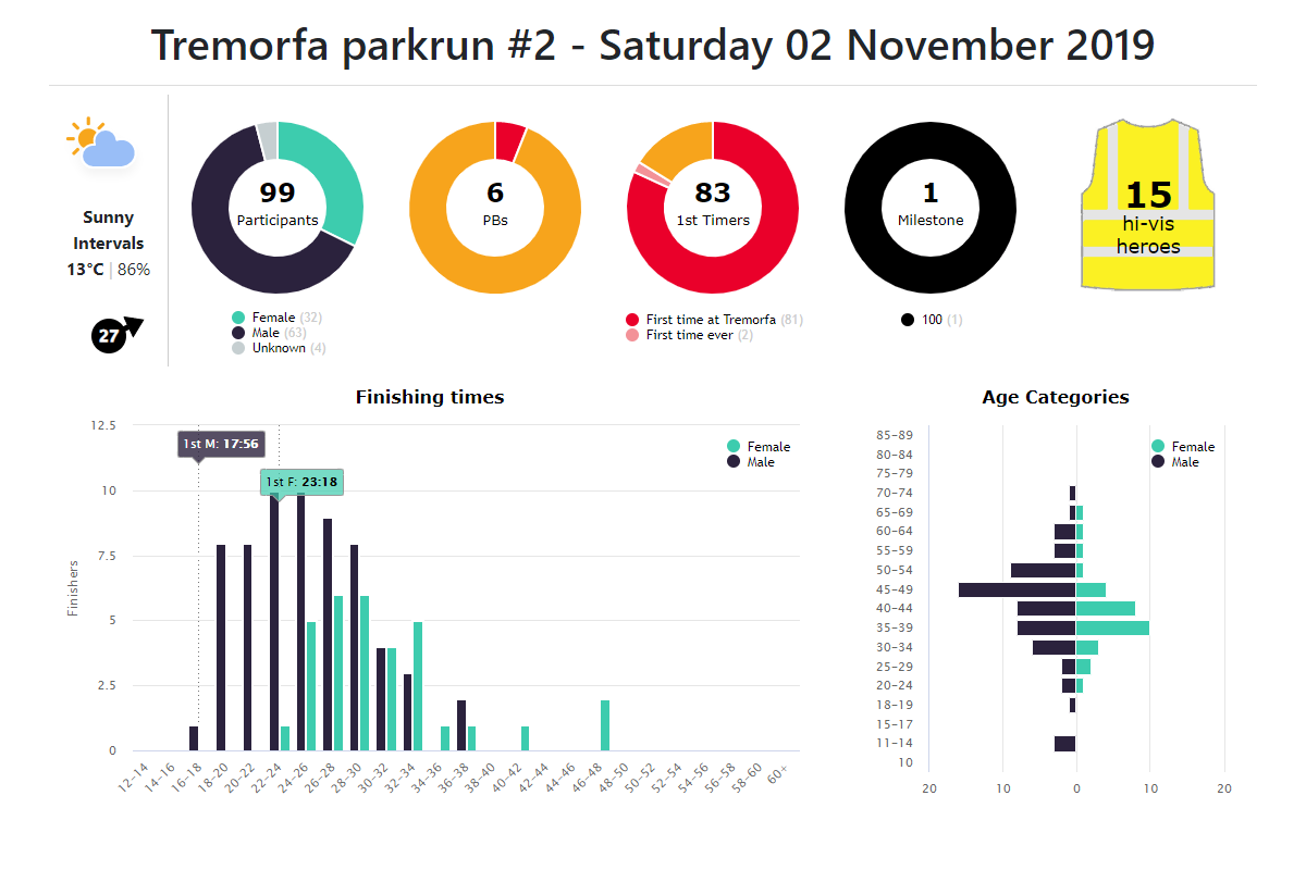 The one where nearly everyone was a First Timer | Tremorfa parkrun