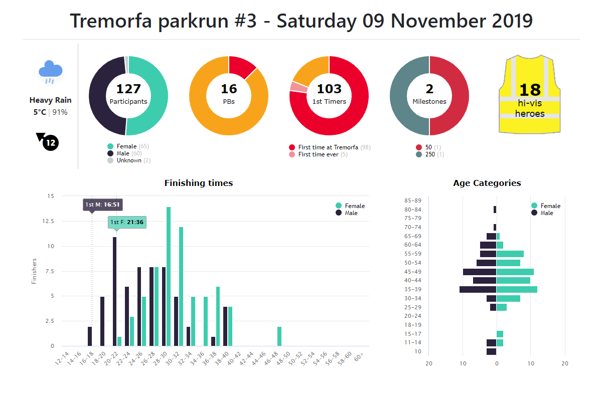 The one where records (and rain!) fell | Tremorfa parkrun