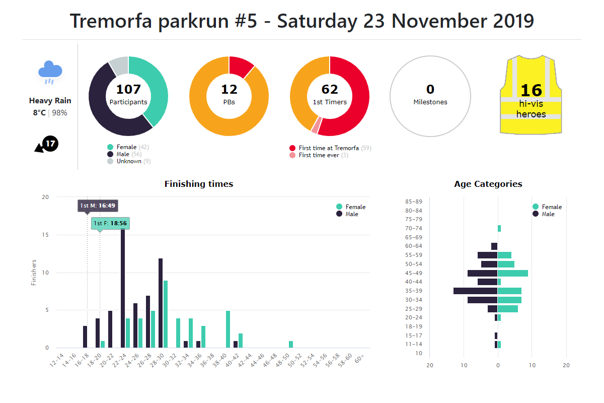 The quick one | Tremorfa parkrun