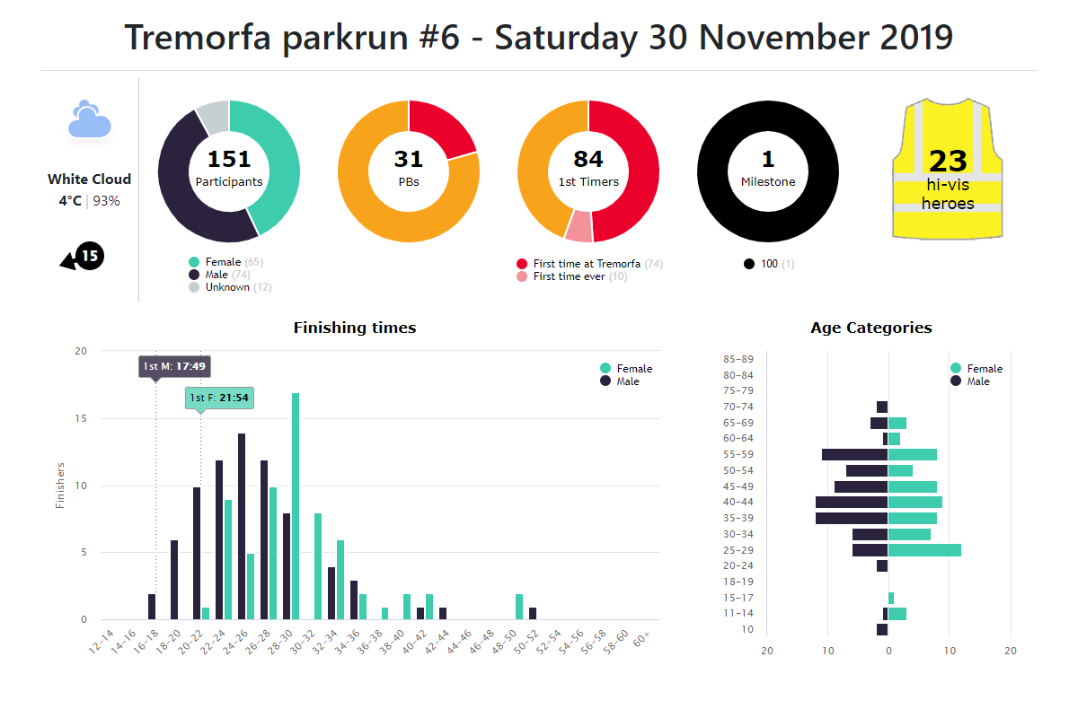 The one with no long faces | Tremorfa parkrun