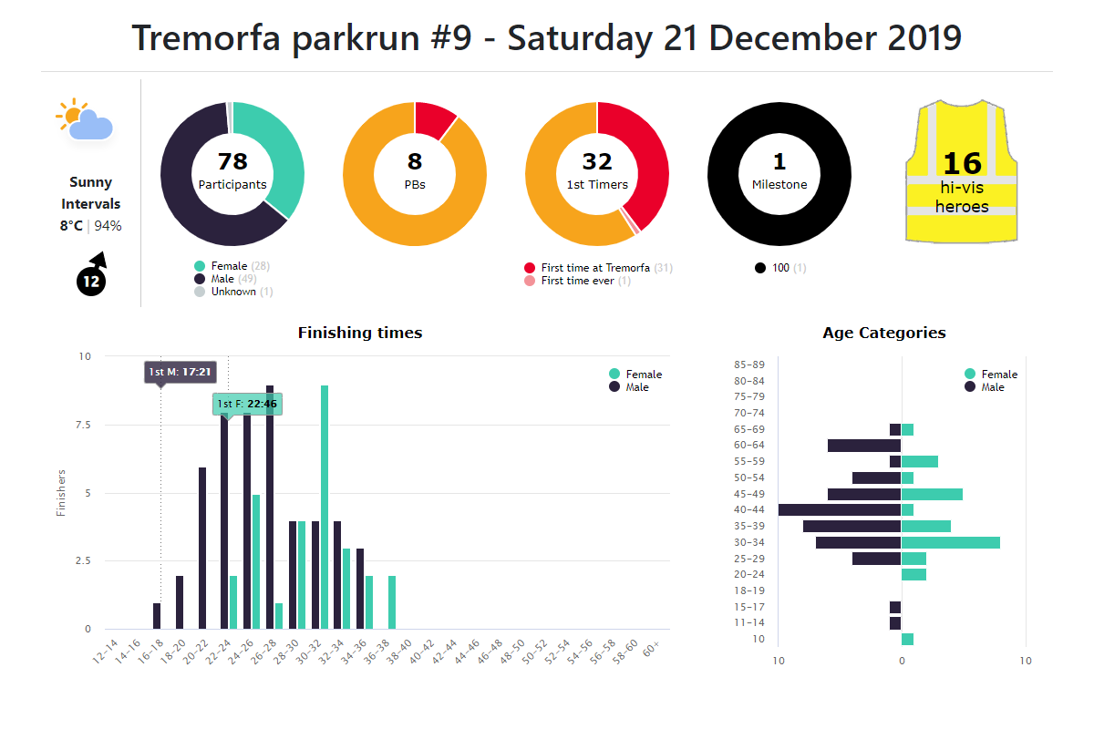 The one with one more than last week | Tremorfa parkrun