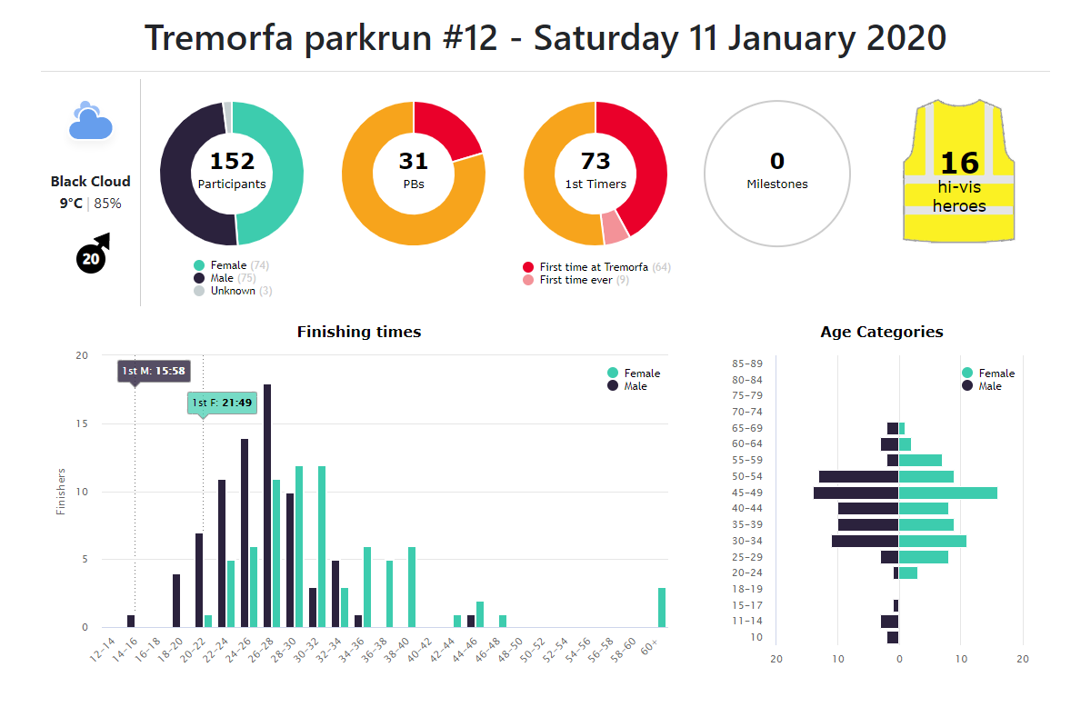 The second one of the decade | Tremorfa parkrun