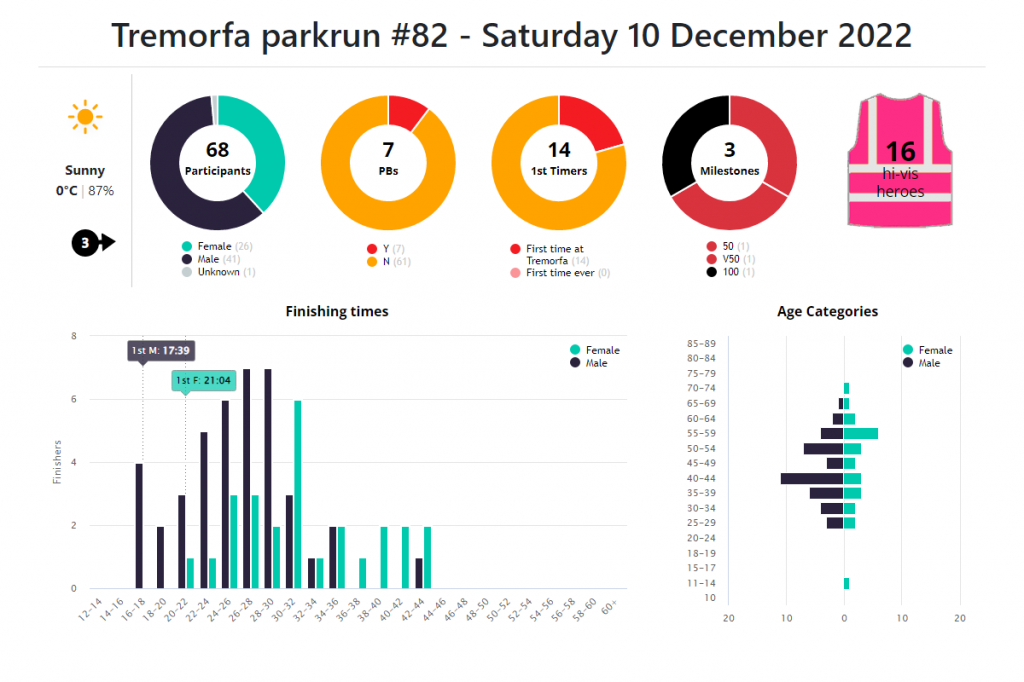 The first freezing one | Tremorfa parkrun