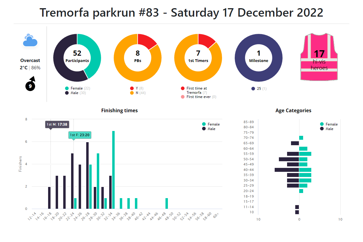Another cold and frosty one | Tremorfa parkrun