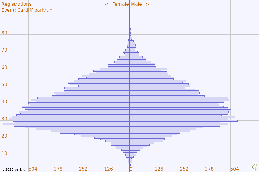 Review of 2022 | Tremorfa parkrun