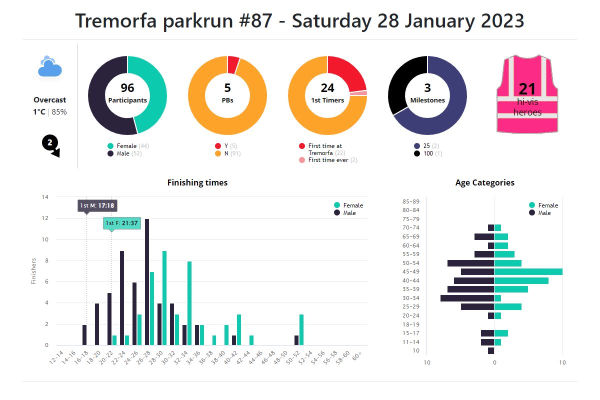 Finally, the 87th one | Tremorfa parkrun