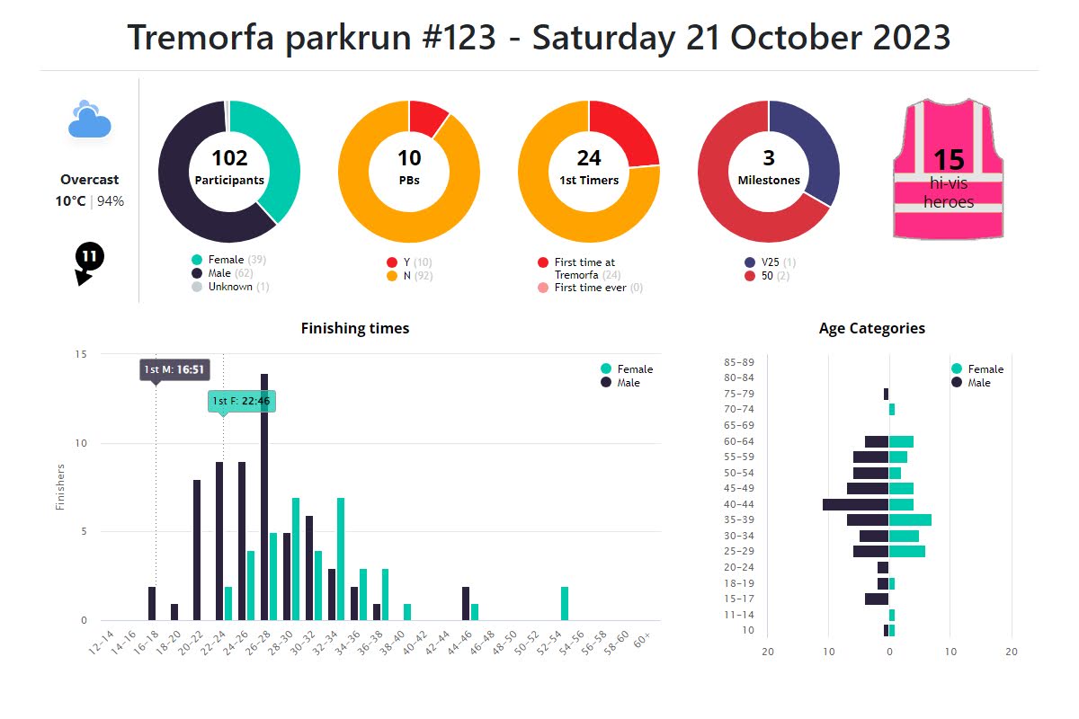 The one with 1-2-3 milestones | Tremorfa parkrun