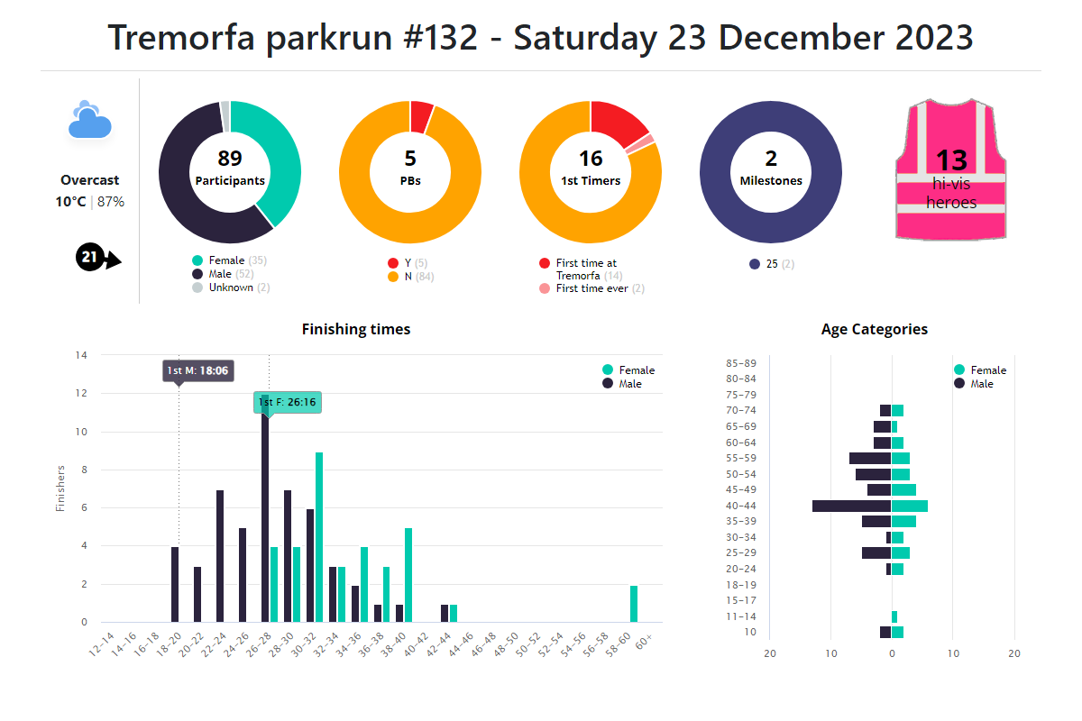 The one where TeamTremorfa were out in force | Tremorfa parkrun
