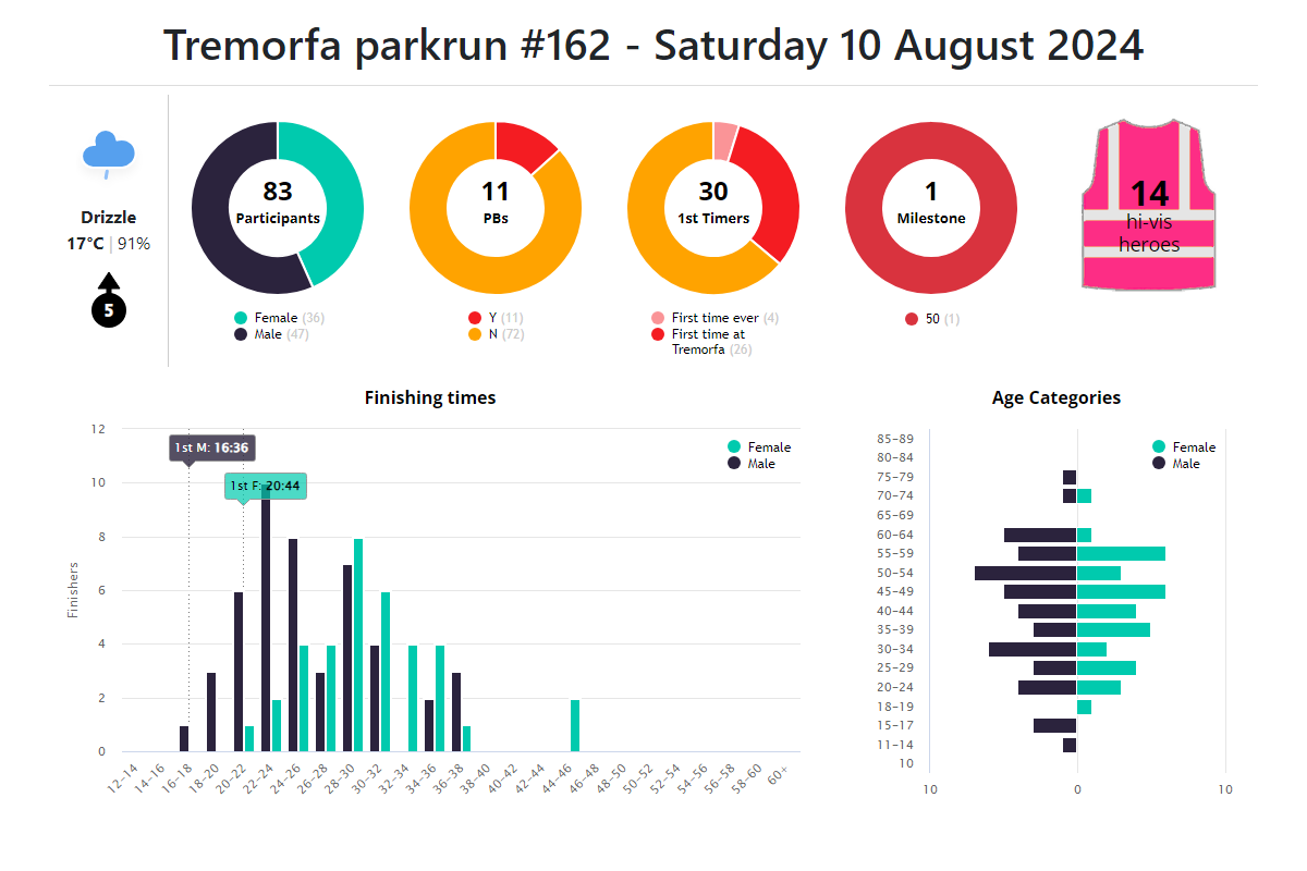 The one with no horses (finally!) | Tremorfa parkrun