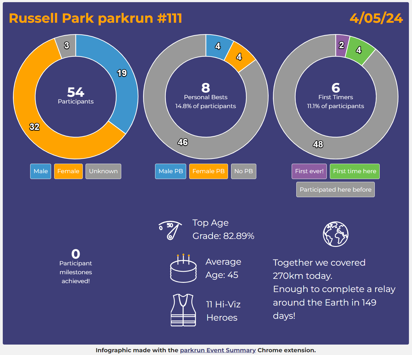Event #111 – 4 May 2024 | Russell Park parkrun