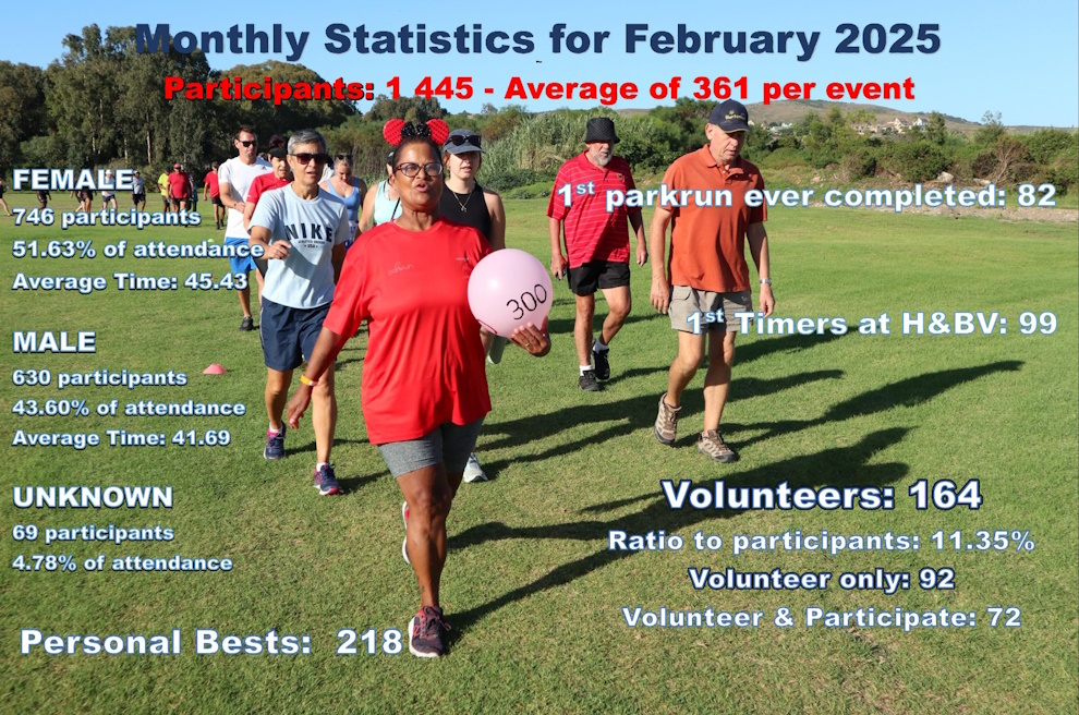 Monthly Statistics for February 2025 | Hart & Bosch Village parkrun