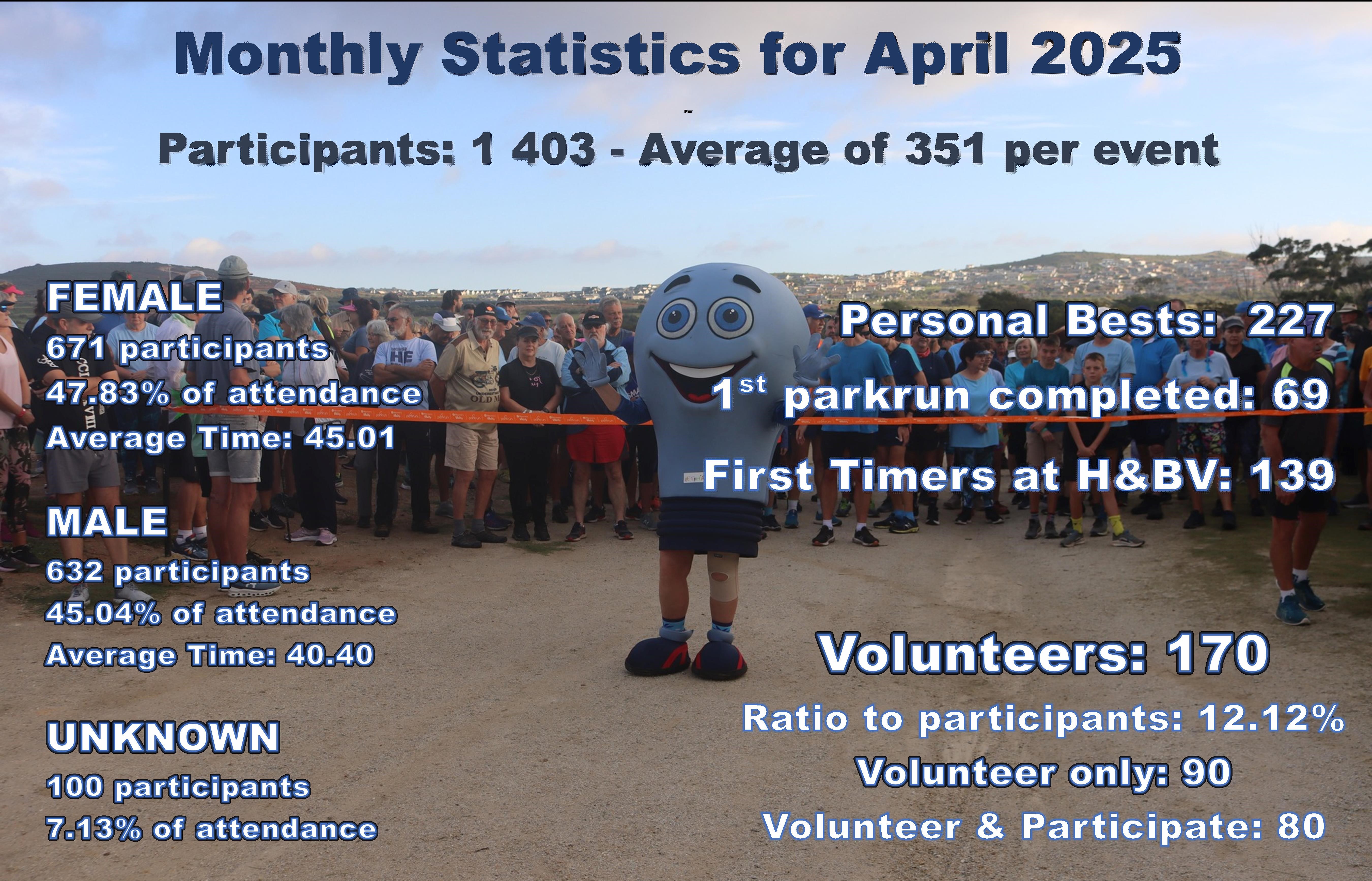 Monthly Statistics for April 2025 | Hart & Bosch Village parkrun