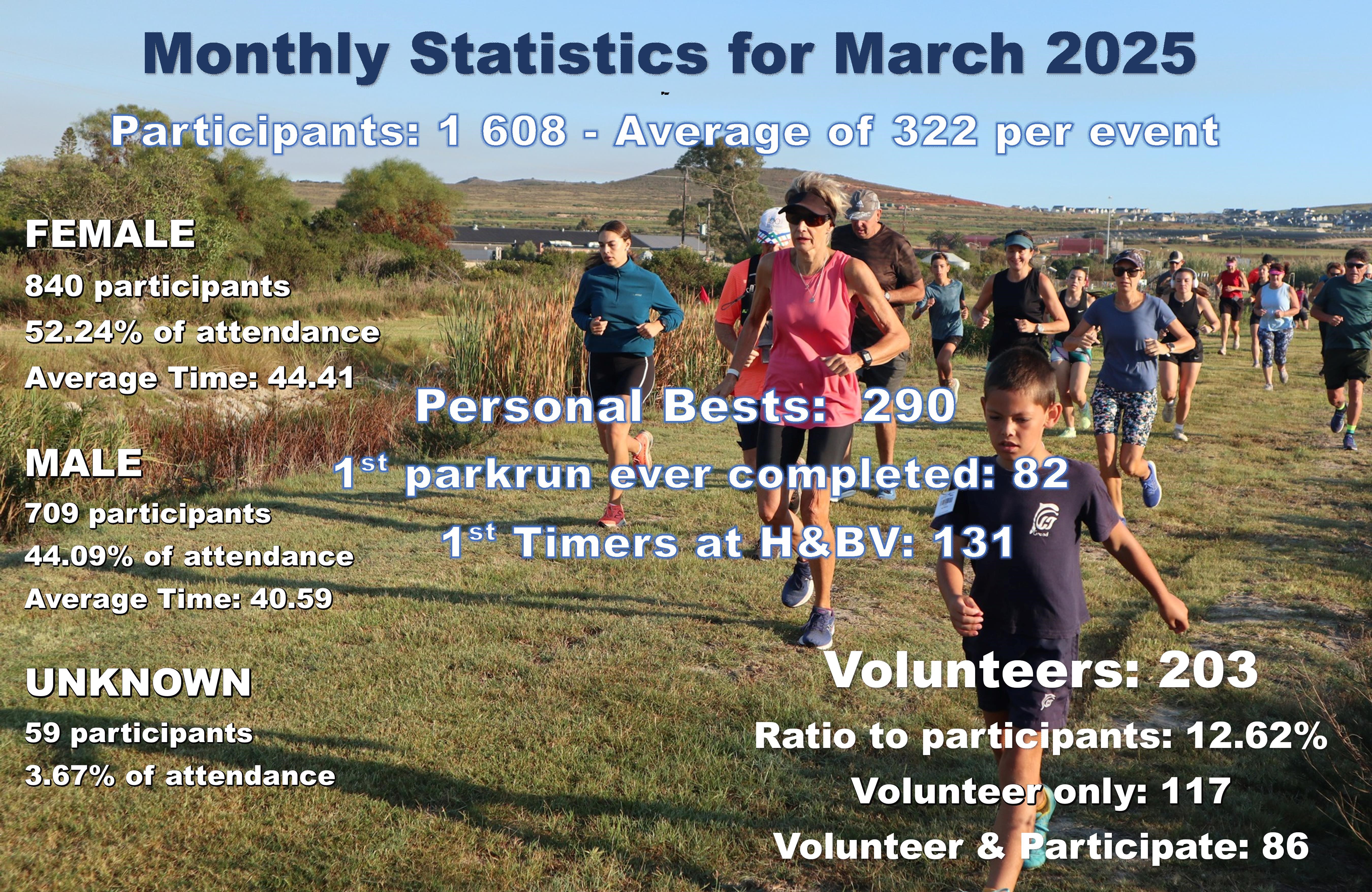 Monthly Statistics for March 2025 | Hart & Bosch Village parkrun