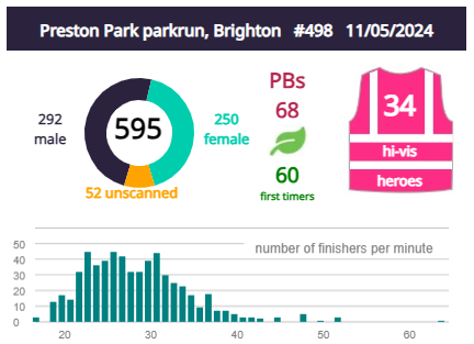 Report for Preston Park parkrun event #498 – 11th May 2024 | Preston ...