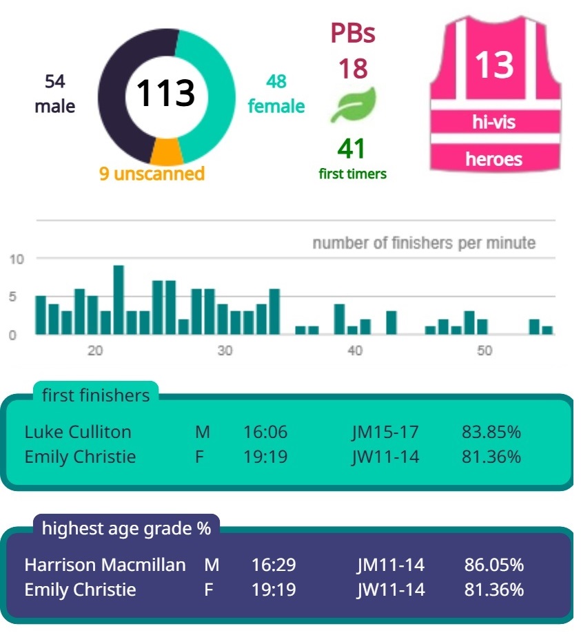 Palacerigg Country parkrun No. 110 Run Report | Palacerigg Country parkrun