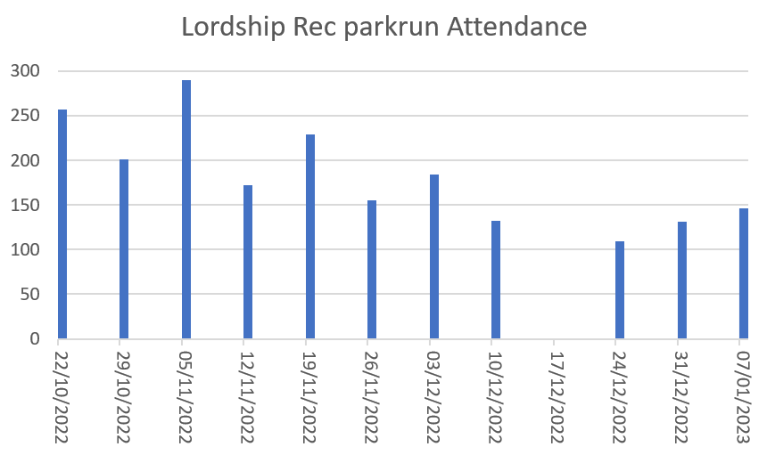 Event Report 28/01/2023 | Lordship Recreation Ground parkrun