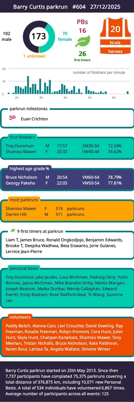 Run Report Saturday 27 December 2025 | Barry Curtis parkrun