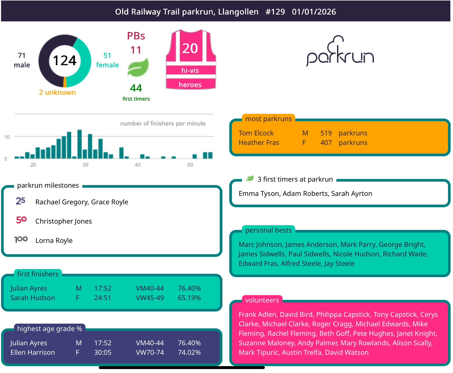 Run Report New Year’s Day 2026 Event #129 | Old Railway Trail parkrun ...