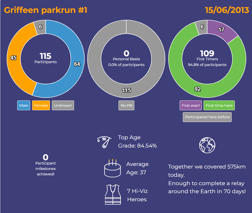 Griffeen parkrun #548 – 21st June 2025 | Griffeen parkrun