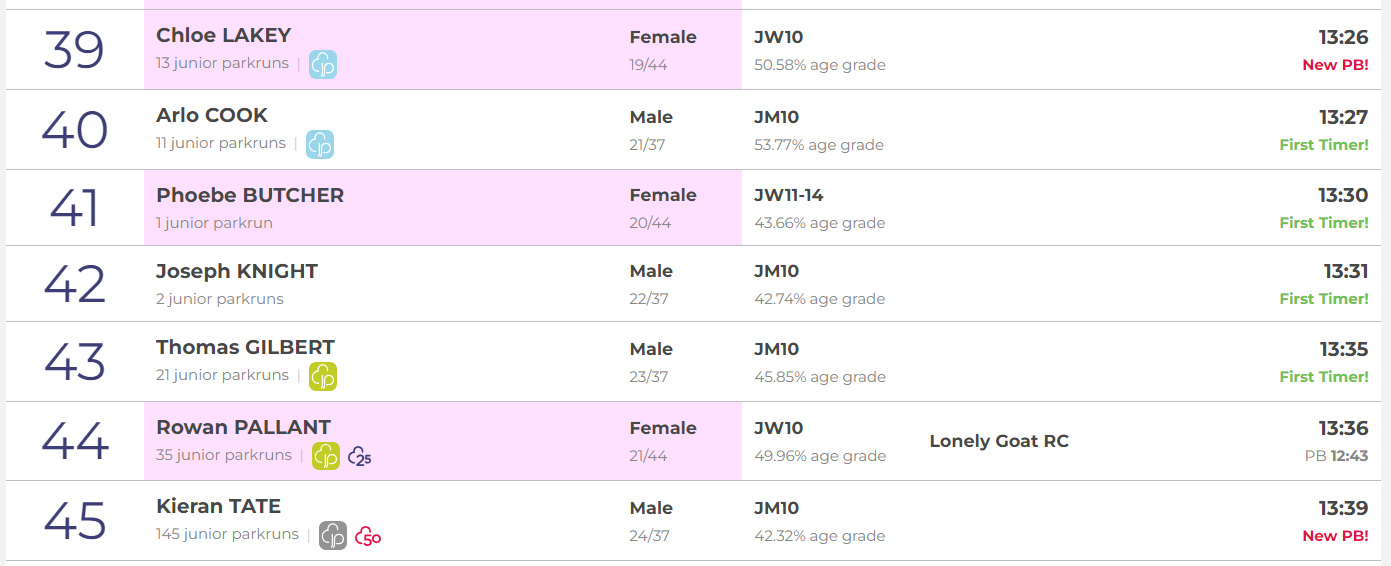 Milestones at junior parkrun | Waterloo Park junior parkrun