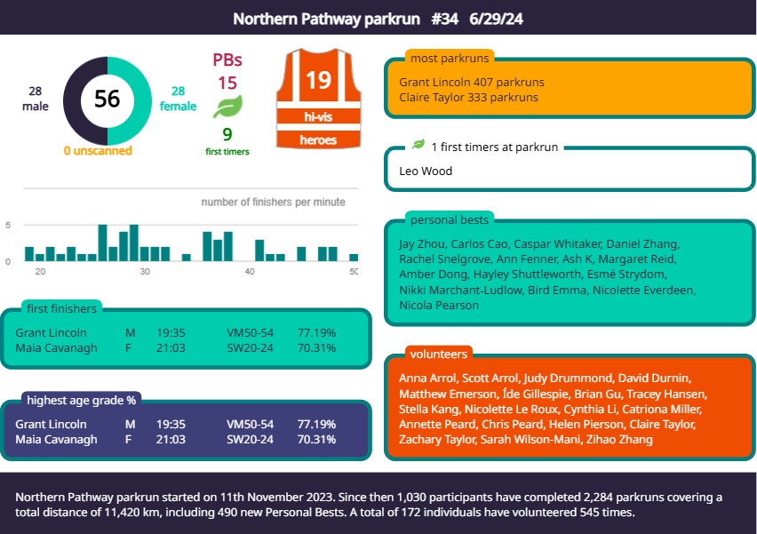 news | Northern Pathway parkrun