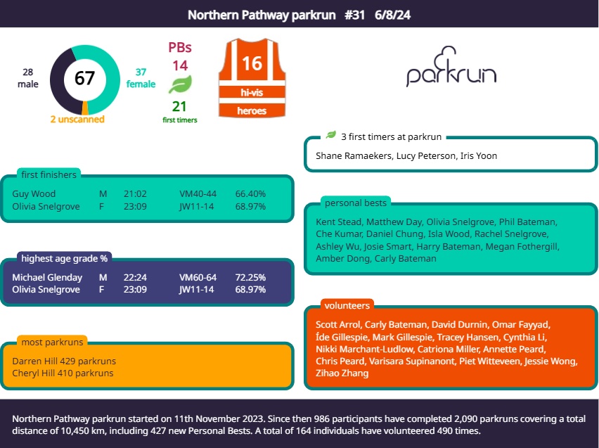 Northern Pathway parkrun – Event #34 – 29th June 2024 | Northern ...