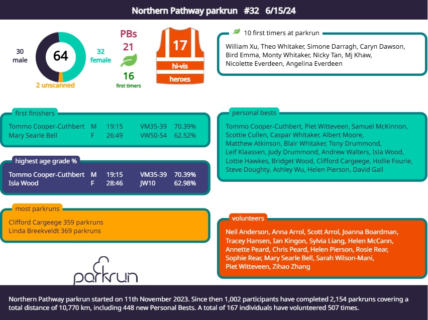 Northern Pathway parkrun – Event #32 – 15th June 2024 | Northern ...