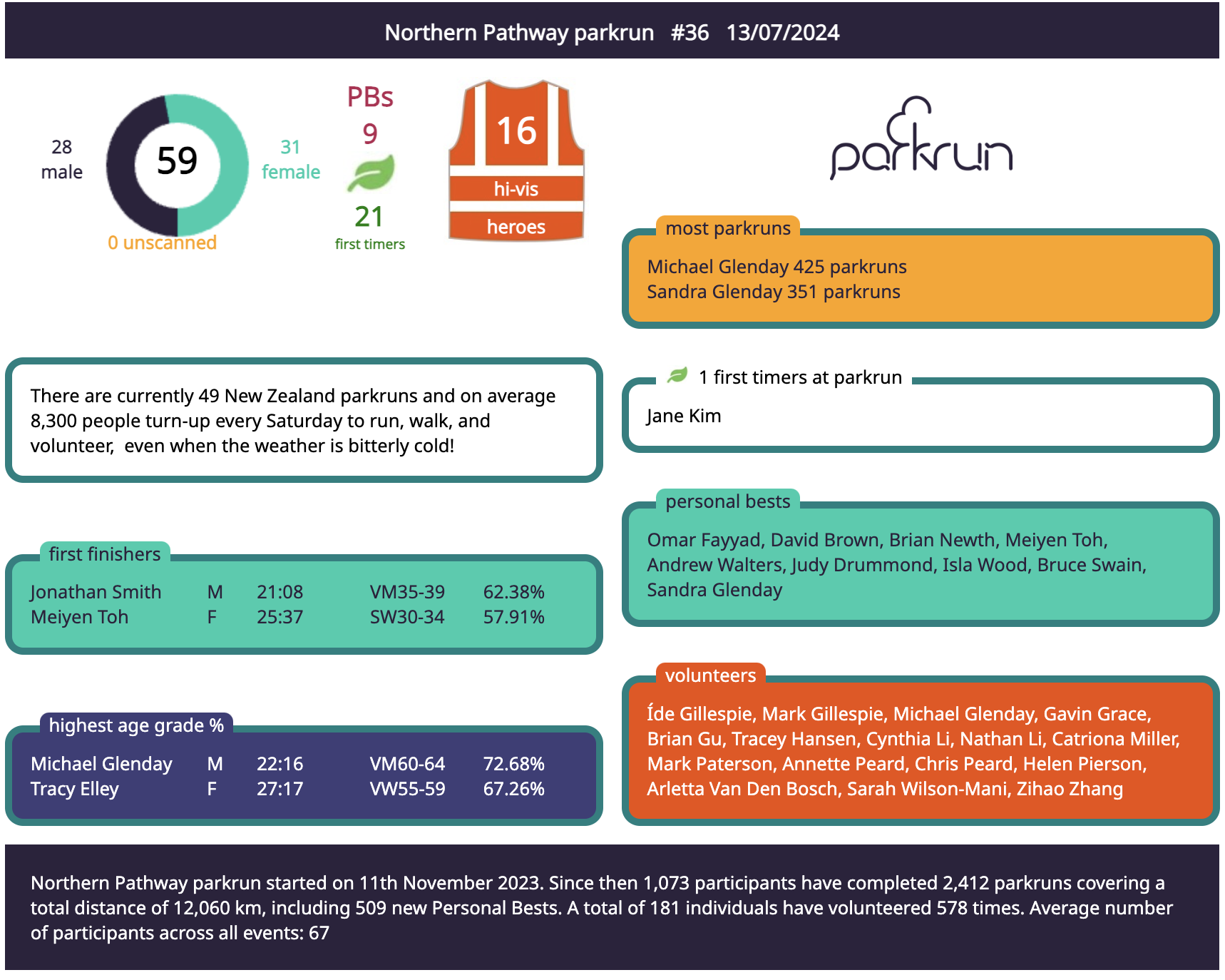 news | Northern Pathway parkrun