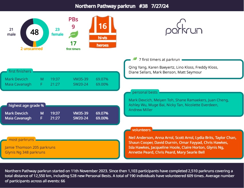 Northern Pathway parkrun – Event #38 – 27th July 2024 | Northern ...