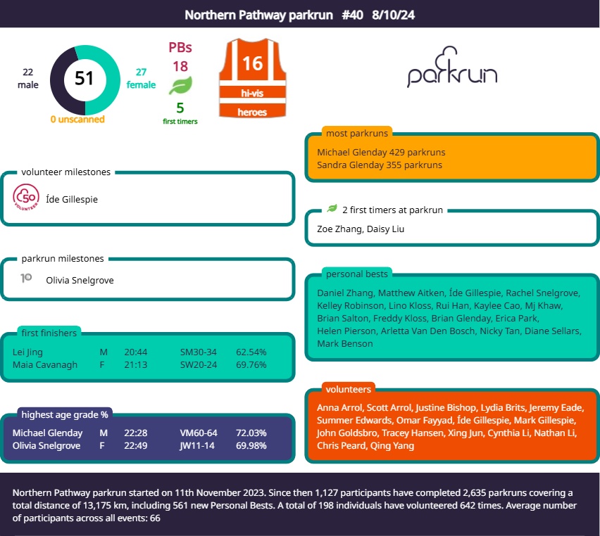 Northern Pathway parkrun – Event #40 – 10th August 2024 | Northern ...