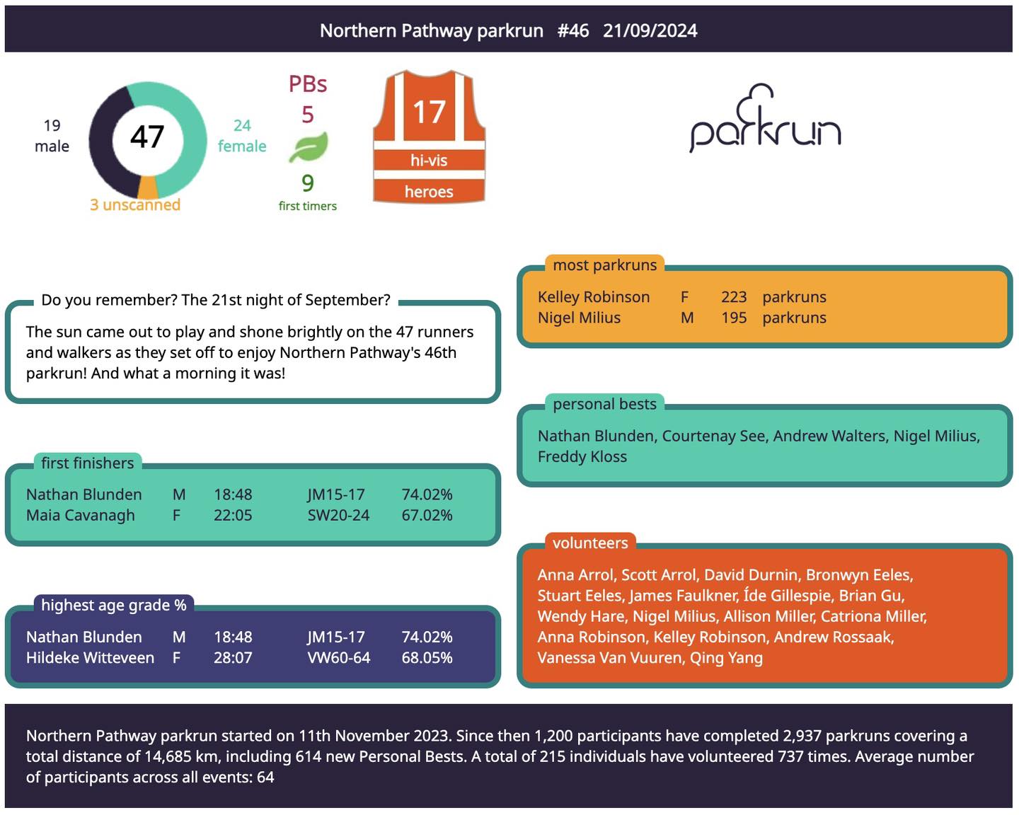 Northern Pathway parkrun – Event #46 – 21st September 2024 | Northern ...