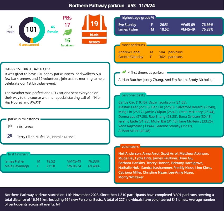Northern Pathway parkrun – Event #55 – 23rd November 2024 | Northern ...