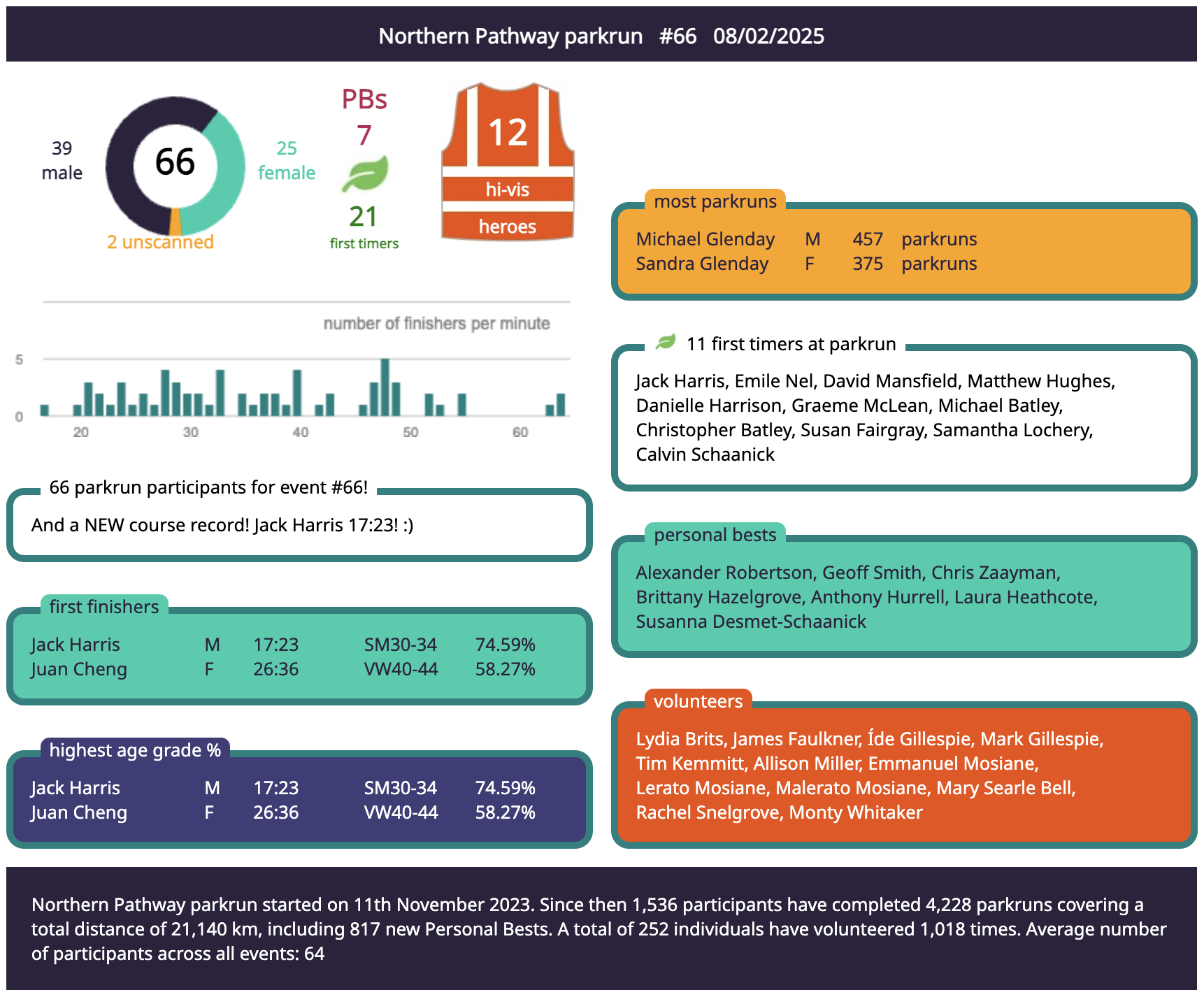 Northern Pathway Event #66 – 8th February 2025 | Northern Pathway parkrun