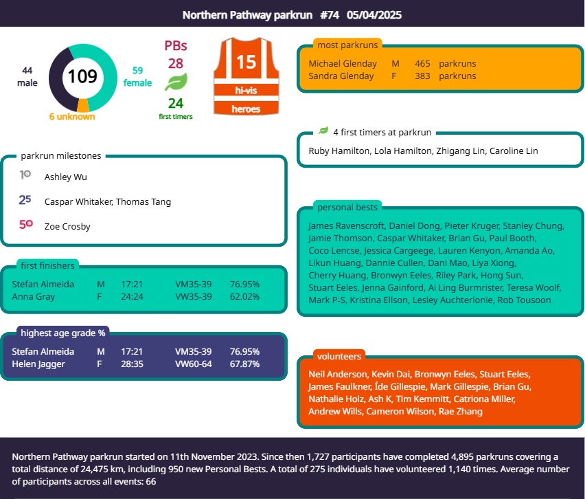 Northern Pathway parkrun #74 – 05/04/2025 | Northern Pathway parkrun