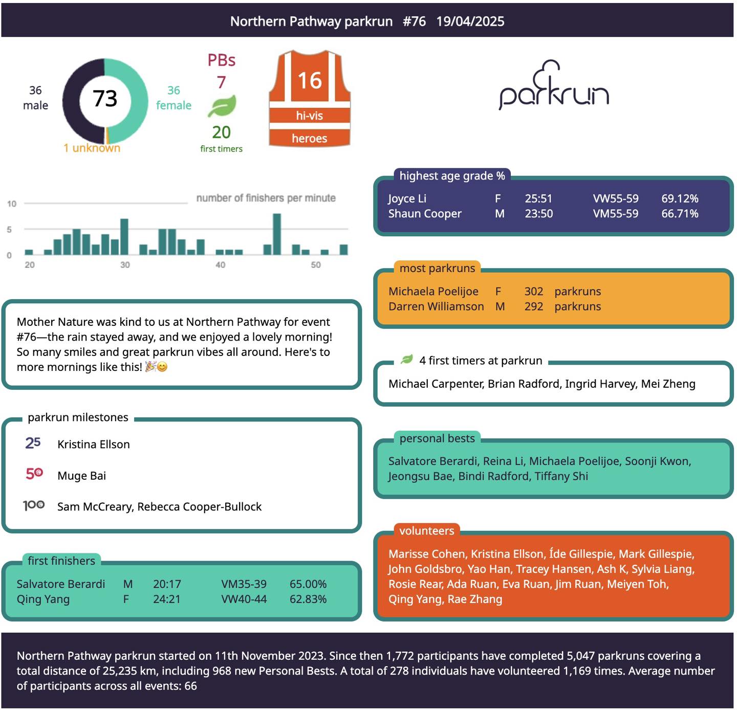 Northern Pathway parkrun – Event #76 – 19/04/2025 | Northern Pathway ...