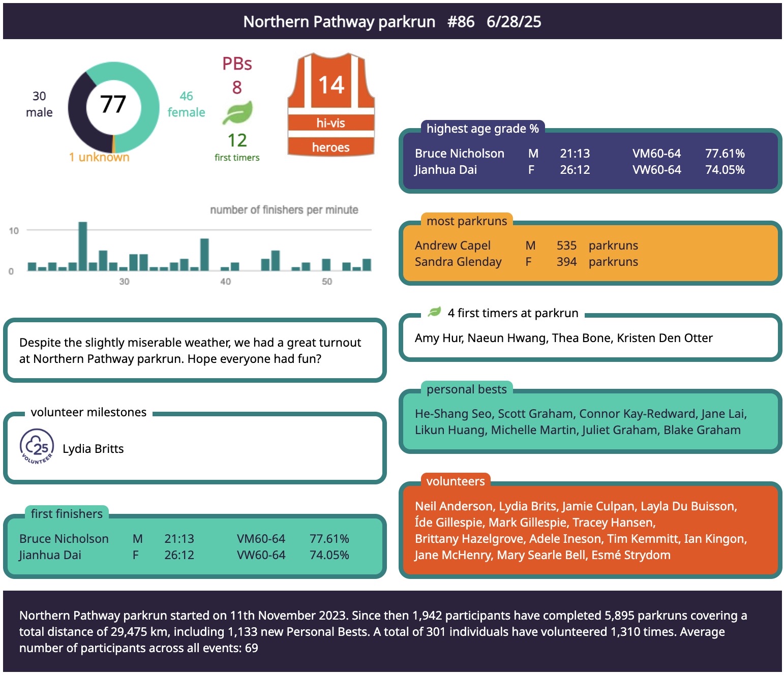 Northern Pathway parkrun – Event #86 – June 28, 2025 | Northern Pathway ...