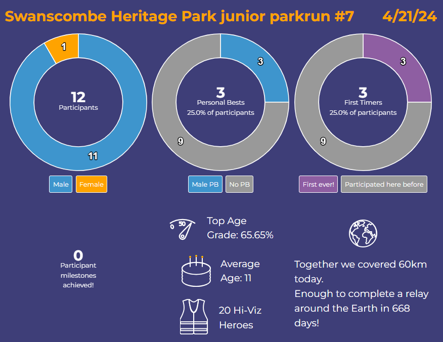 Event Num 7 – 21/04/24 | Swanscombe Heritage Park junior parkrun