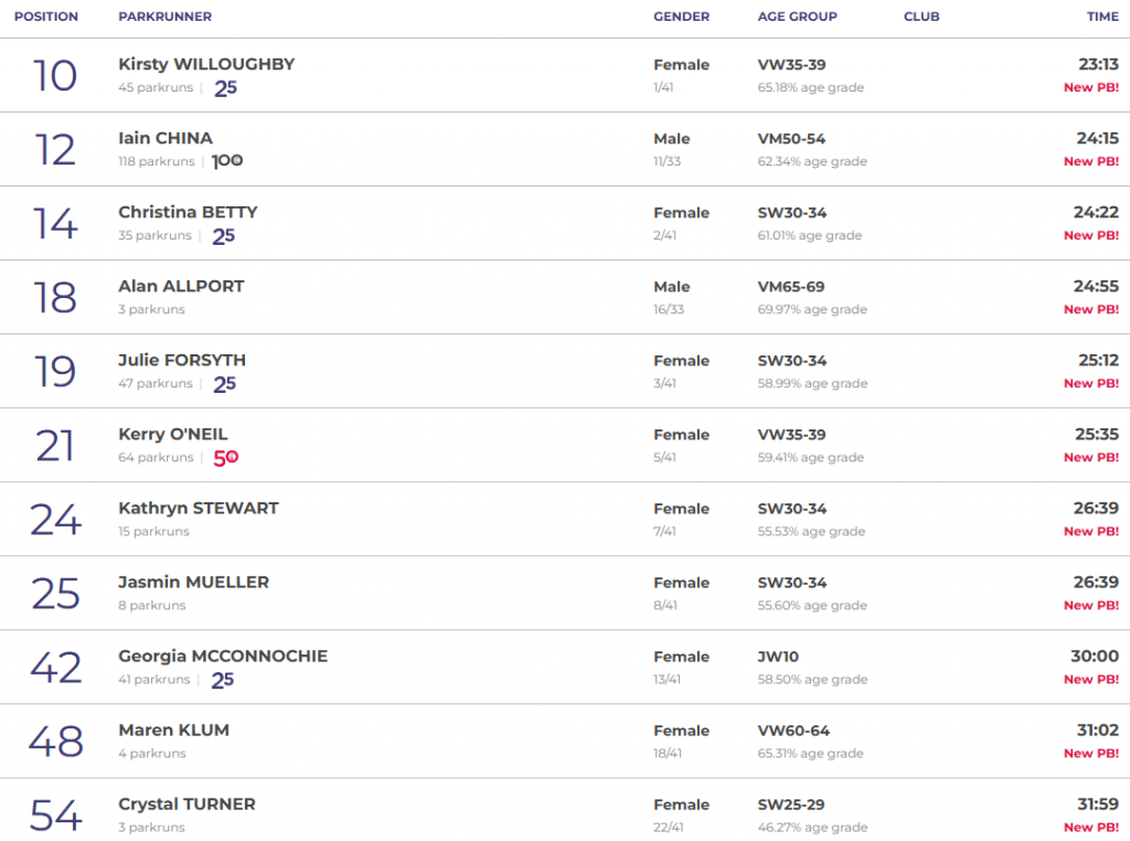 Event Report #70 – 26 July 2025 | Gordon Carmichael Reserve parkrun