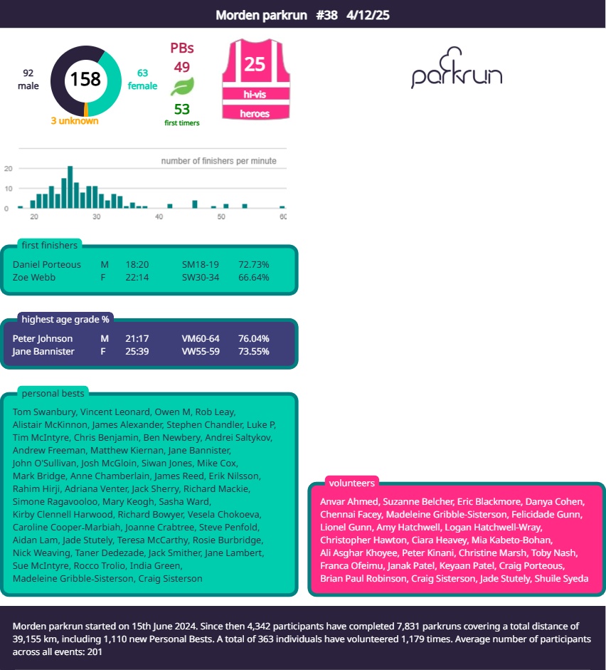 Event #38 – Springtime! | Morden parkrun