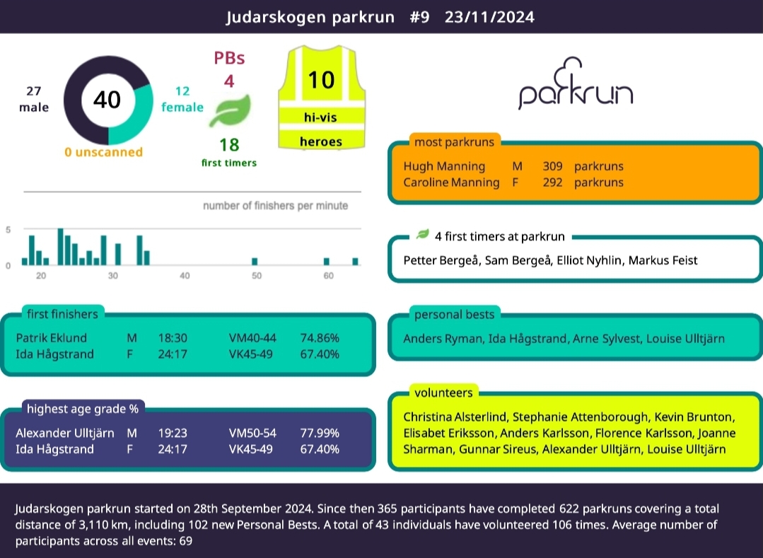 Run report, event 21, 250531 | Judarskogen parkrun