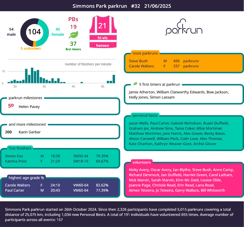 Simmons Park parkrun Event number 32 21st June 2025 | Simmons Park parkrun