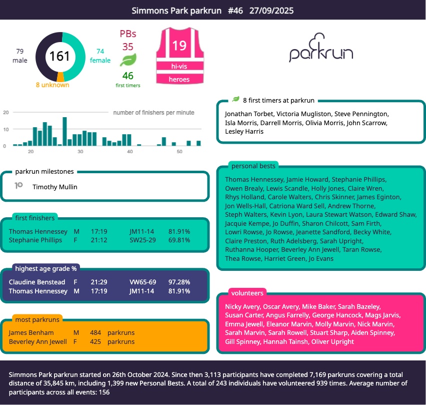 Simmons Park parkrun Event number 46 27th September 2025 | Simmons Park parkrun