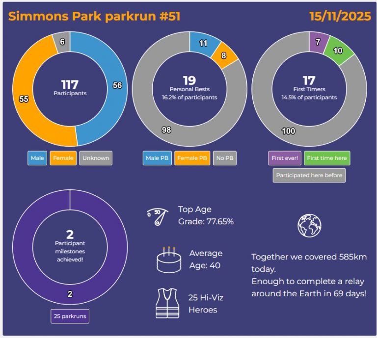 Simmons Park parkrun Event number 51 15th November 2025 | Simmons Park ...