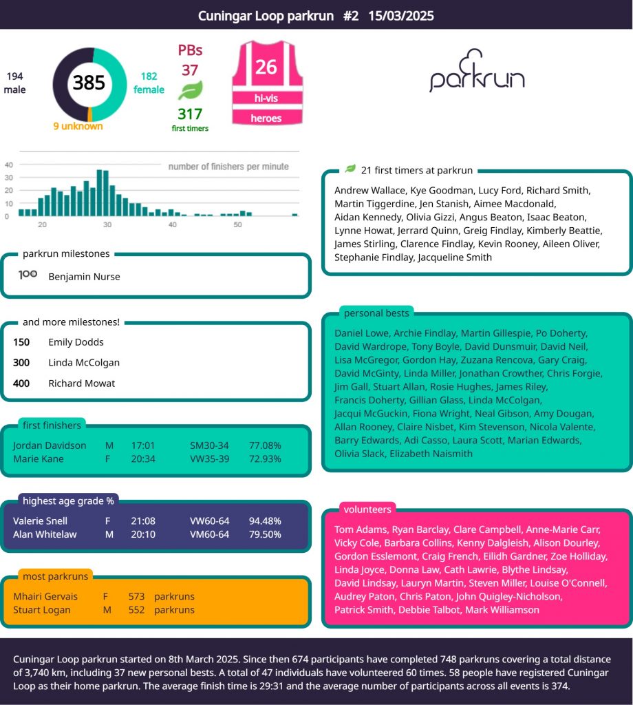Cuningar Loop parkrun 29/03/2025 | #4 | Cuningar Loop parkrun