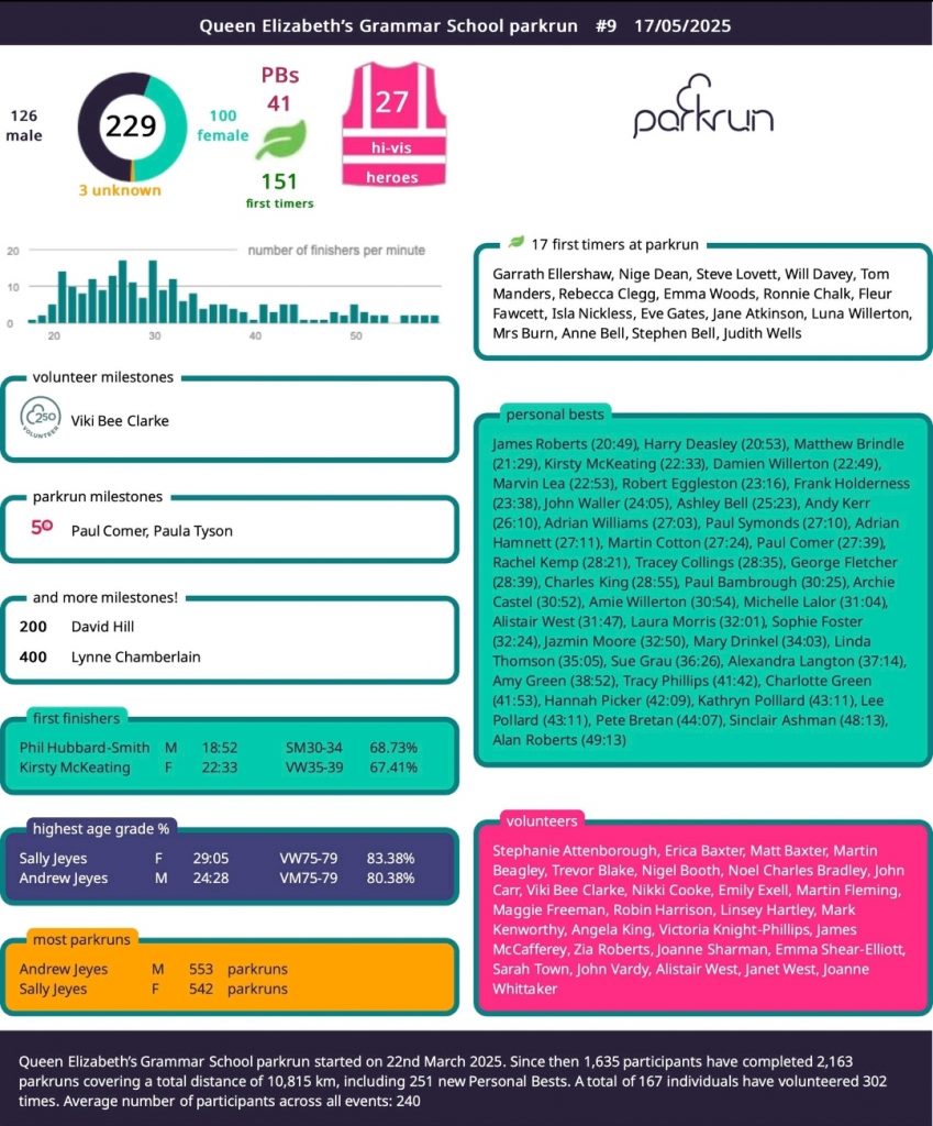 Queen Elizabeth’s Grammar School parkrun 24 May 2025 – more than just ...